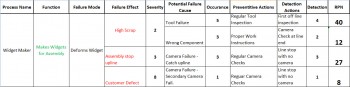 FMEA Process (Failure Mode Effects Analysis) in Engineering