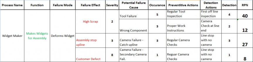 FMEA Process (Failure Mode Effects Analysis) in Engineering