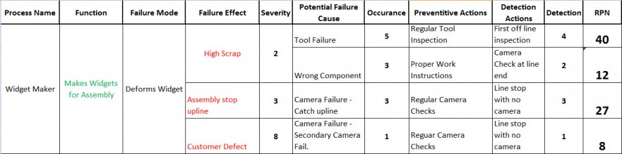 FMEA Process (Failure Mode Effects Analysis) in Engineering